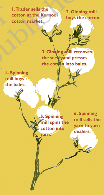 Class 7 Civics Chapter 8 Notes - A Shirt in the Market Free PDF