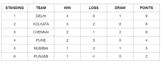 Games and Tournaments: Solved Examples - Logical Reasoning (LR) and Data Interpretation (DI ...