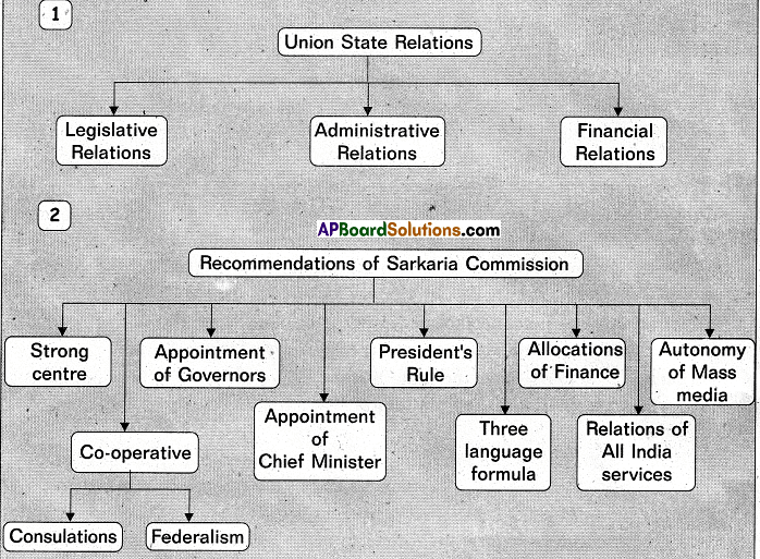 Laxmikanth Summary: Centre - State Relations - UPSC PDF Download