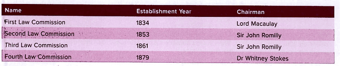 Laxmikant Summary: Law Commission of India - Indian Polity for UPSC CSE ...