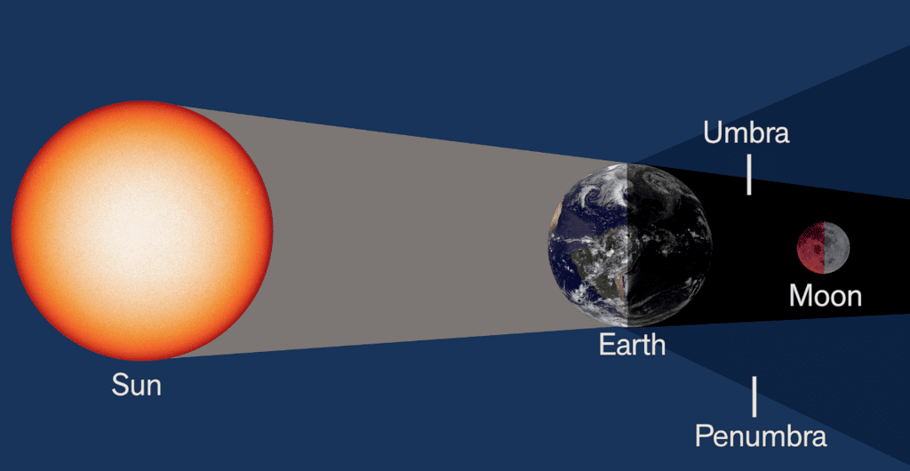 Eclipse Class 5 Notes Science Free PDF