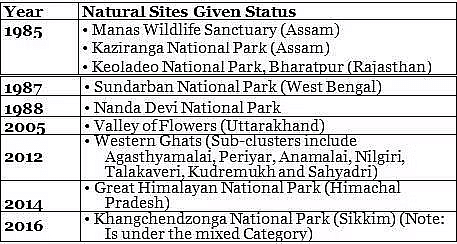 Nitin Singhania Summary: Unesco’s List Of Tangible World Heritage Sites ...