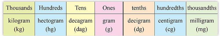 Measurement of Length, Mass, Capacity, Time, Temperature and Money ...