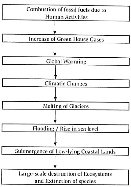 Chapter 17: Climate Change - UPSC PDF Download