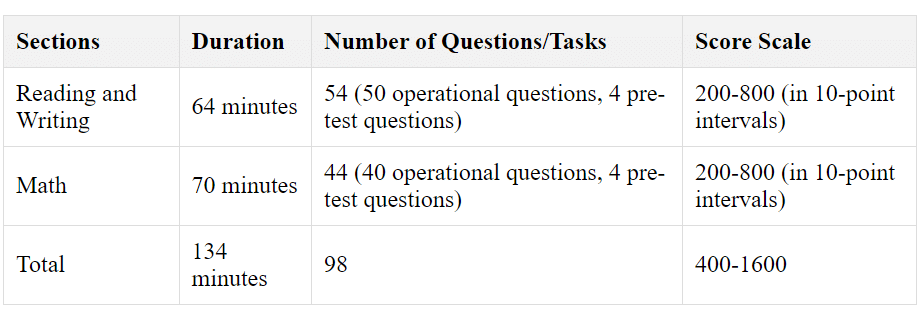 SAT 2024 Exam Pattern - How to Prepare for SAT PDF Download