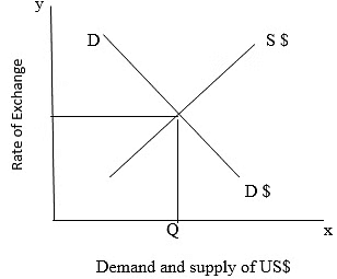 Balance of Payments and Foreign Exchange Rate Class 12 Economics