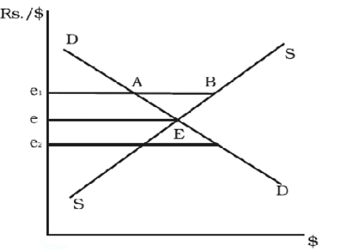 Balance of Payments and Foreign Exchange Rate Class 12 Economics
