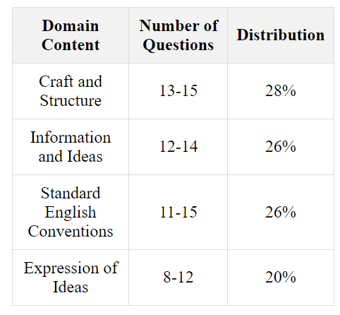 SAT 2024 Exam Pattern - How to Prepare for SAT PDF Download