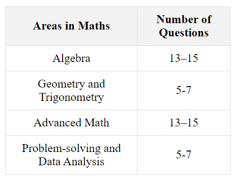 SAT 2024 Exam Pattern - How to Prepare for SAT PDF Download