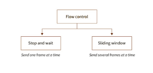 Flow and Error Control Technique - GATE PDF Download