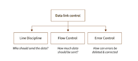 Flow and Error Control Technique - Computer Networks - Computer Science Engineering (CSE) PDF ...