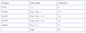 Data Handling Class 8 Notes Maths Chapter 4 Free PDF