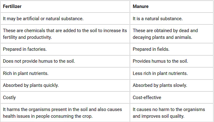 Class 8 Science - Question Answers Crop Production and Management- 1