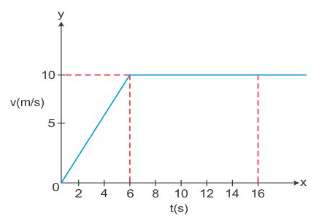 Class 9 Science Chapter 7 Question Answers - Motion