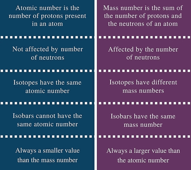 Atomic Number and Mass Number, Isotopes and Isobars - Chemistry Class 11 - NEET PDF Download