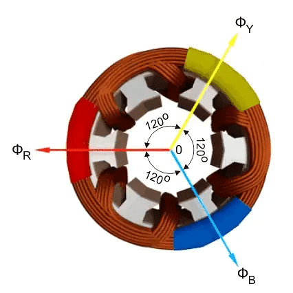 Rotating Magnetic Field - Electrical Machines - Electrical Engineering ...