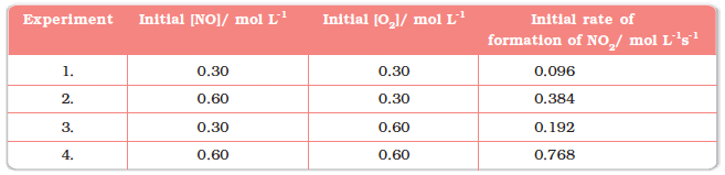 Chemical Kinetics: Reaction Rate, Order and Molecularity - Chemistry ...