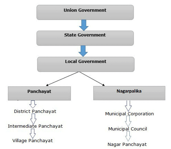 Laxmikanth Summary: Municipality - Indian Polity for UPSC CSE PDF Download