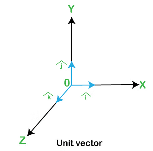 Vectors: Definition, Types and Unit Vectors - Physics for JEE Main and ...