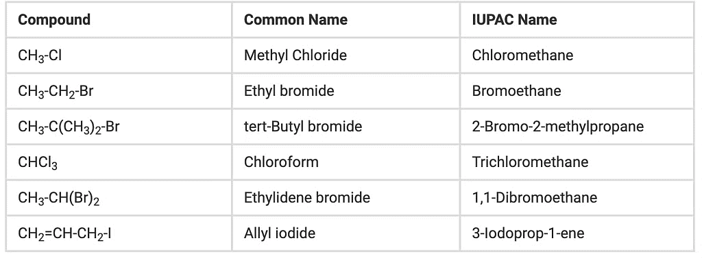 Classification and Nomenclature of Haloalkanes and Haloarenes - Chemistry Class 12 - NEET PDF ...