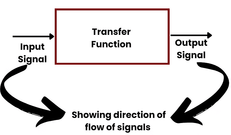 Block Diagrams - Control Systems - Electrical Engineering (EE) PDF Download