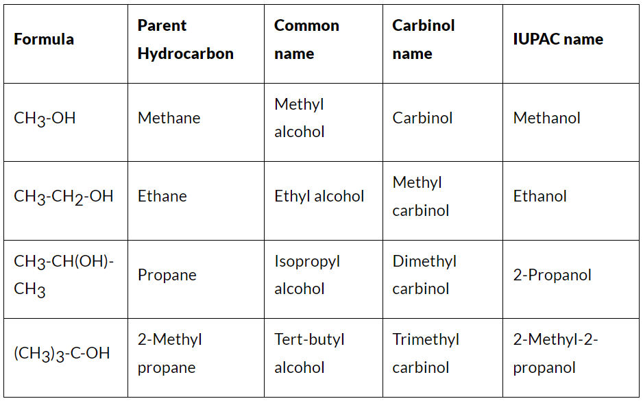 Alcohols and Phenols: Properties - Chemistry Class 12 - NEET PDF Download