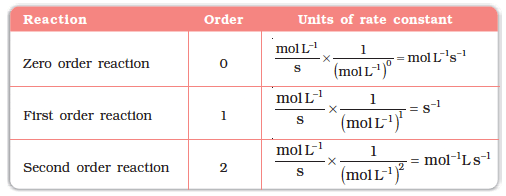 Chemical Kinetics: Reaction Rate, Order and Molecularity - Chemistry for JEE Main and Advanced ...