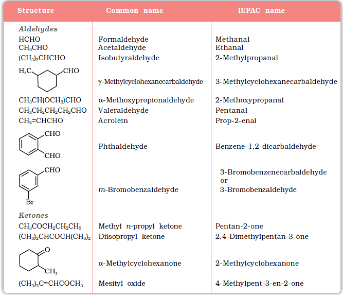 Carbonyl Groups: Nomenclature and Preparation - JEE PDF Download