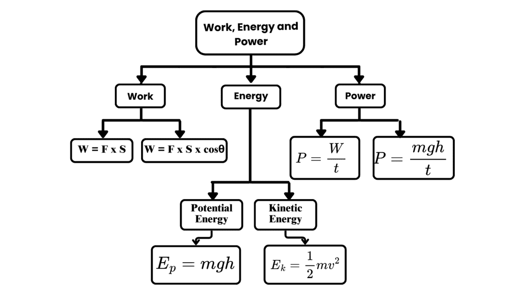 Work and Energy Class 9 Notes Science Chapter 10 Free PDF