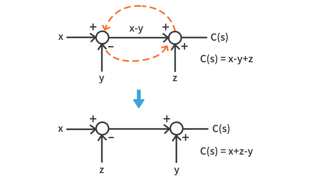 Block Diagrams - Control Systems - Electrical Engineering (EE) PDF Download