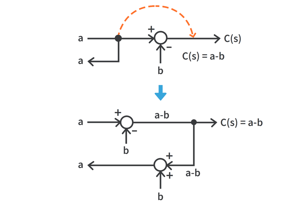 Block Diagrams - Control Systems - Electrical Engineering (EE) PDF Download