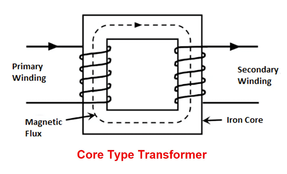 Transformers- 1 - Electrical Engineering SSC JE (Technical ...