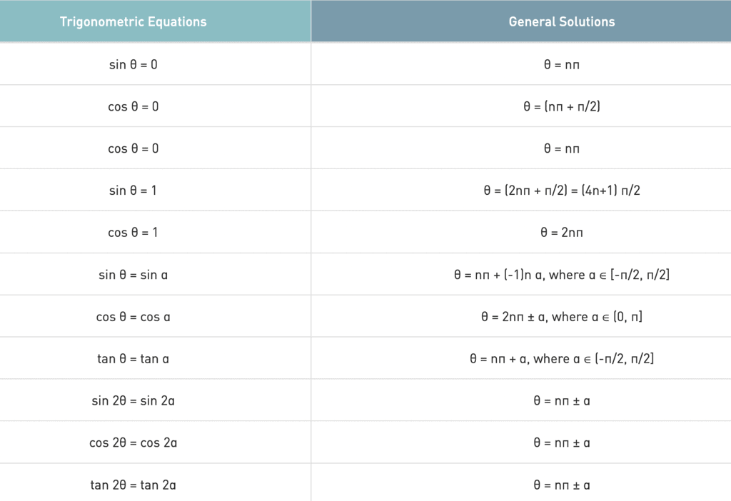 Trigonometric Equations - Mathematics (Maths) for JEE Main and Advanced ...
