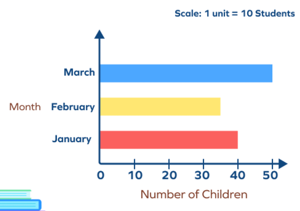 Bar Graph Chapter Notes - Mental Maths - Class 1 PDF Download