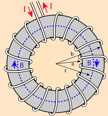 Ampere's Theorem - Magnetism, Electromagnetic Theory, CSIR-NET Physical ...