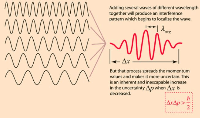 Heisenberg Uncertainty Principle - General Formalism of Wave Mechanics, Quantum Mechanics, CSIR ...