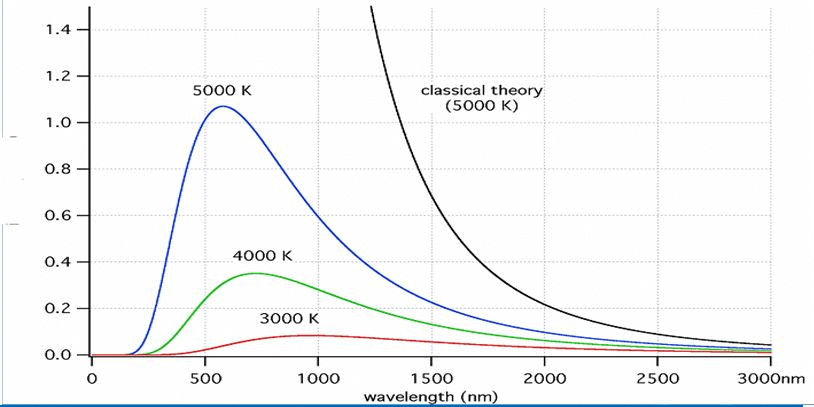 Blackbody Radiation and Planck's Distribution Law - Thermodynamic and ...