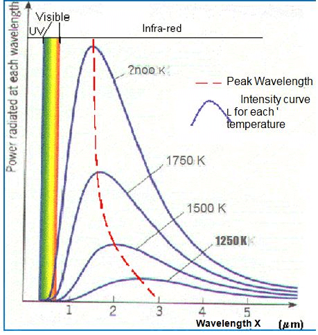 Blackbody Radiation and Planck's Distribution Law - Thermodynamic and ...