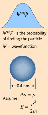 Heisenberg Uncertainty Principle - General Formalism of Wave Mechanics, Quantum Mechanics, CSIR ...