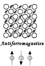 Ferromagnetism and Antiferromagnetism - Basic Physics for IIT JAM PDF ...