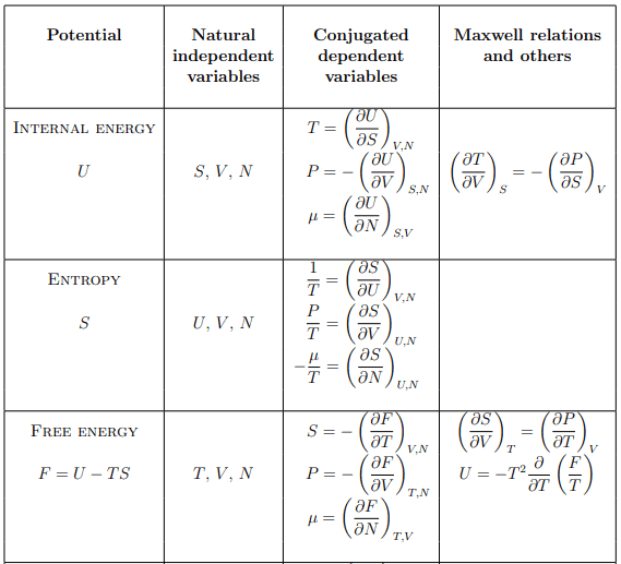 Thermodynamics Potential - Basic Physics for IIT JAM PDF Download