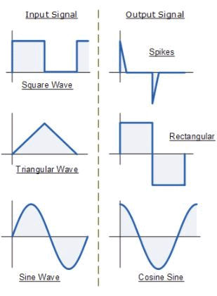 Differentiator Amplifier - Applications of Op-amp, CSIR-NET Physical ...