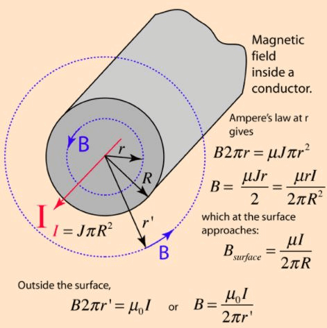 Ampere's Theorem - Magnetism, Electromagnetic Theory, CSIR-NET Physical ...