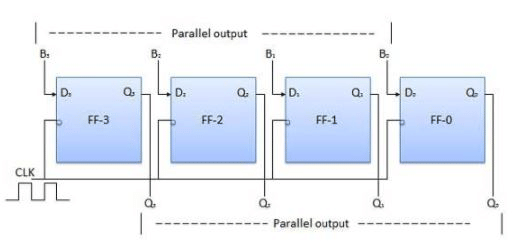 Digital Registers - Digital Electronics, CSIR-NET Physical Sciences ...