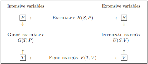 Thermodynamics Potential - Basic Physics for IIT JAM PDF Download