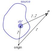 Scalar and Vector Potentials - Electromagnetic Theory, CSIR-NET ...