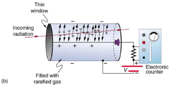 Radiation Detection and Detectors - Modern Physics for IIT JAM PDF Download