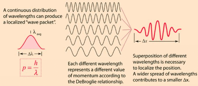 Heisenberg Uncertainty Principle - General Formalism of Wave Mechanics, Quantum Mechanics, CSIR ...