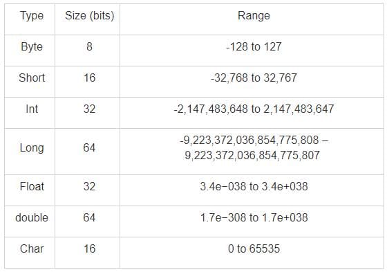 What is the range of byte data type in java?a)-2, 147, 483, 648 to 2 ...
