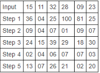 A computer program converts a two-digit number into another number in five steps. The following ...